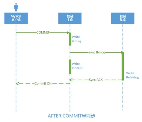 Mysql Replication 半同步复制semi Sync Replication Csdn博客