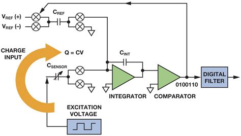 Capacitance Conversion