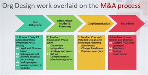 When You Should Design A New Target Operating Model OTM