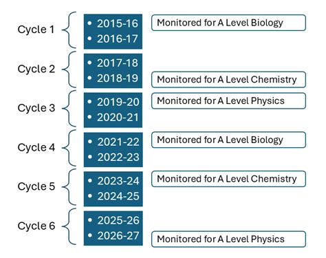 When Will Our A Level Science Practical Endorsement Monitoring Take Place Understanding The When Will Our A Level Science Practical Endorsement Monitoring Take Place Understanding The