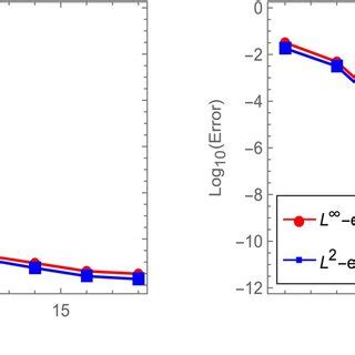 Log10 L Lo G 10 Left L Infty Right And Download Scientific Diagram