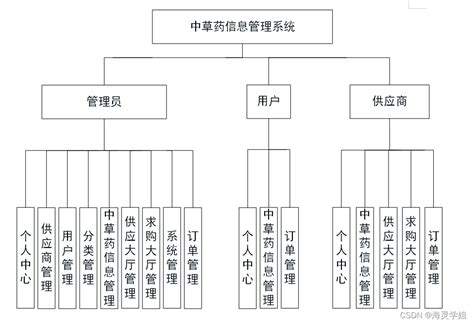 独有源码 Java Jsp中草药信息管理系统5161b从不会做毕业设计到成功完成的过程与方法中草药知识查询系统 Java实现 Csdn博客