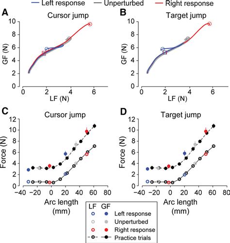 Coordination Of Grip And Load Force A B Average Grip Force Gf Download Scientific Diagram
