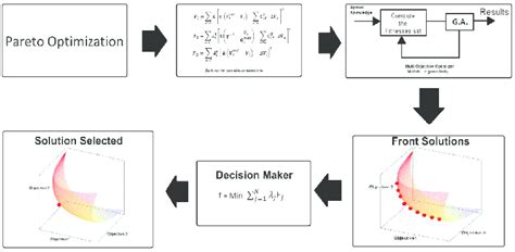 Pareto Optimization Scheme For A Multi‐objective Problem Download Scientific Diagram