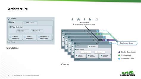 Dataflow With Apache Nifi Pdf