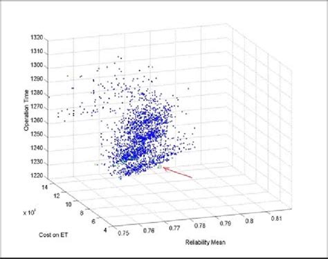 Initial And Final Chromosome Populations For Multi Objective