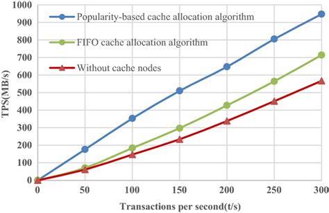 transactions per second and throughout per second download scientific