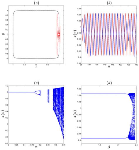Symmetry Special Issue Bifurcation And Chaos In Fractional Order Systems