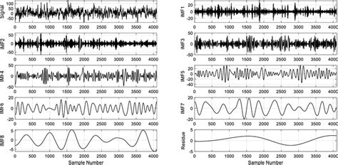 intrinsic mode functions imfs of the non seizure eeg signal