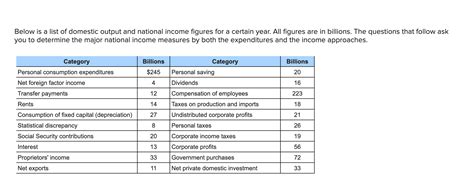 solved a using the above data determine gdp by both