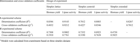 Determination And Cross Validation Coefficients For The Calculated