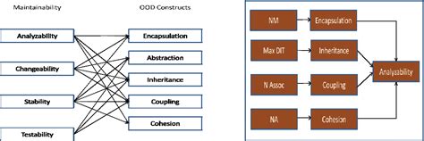 Figure 2 From Analyzability Quantification Model Of Object Oriented