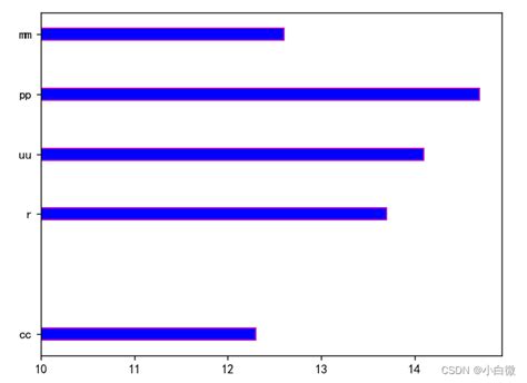 Python可视化——基于matplotlibpyplot的基础图形绘制python分组柱状图 Csdn博客