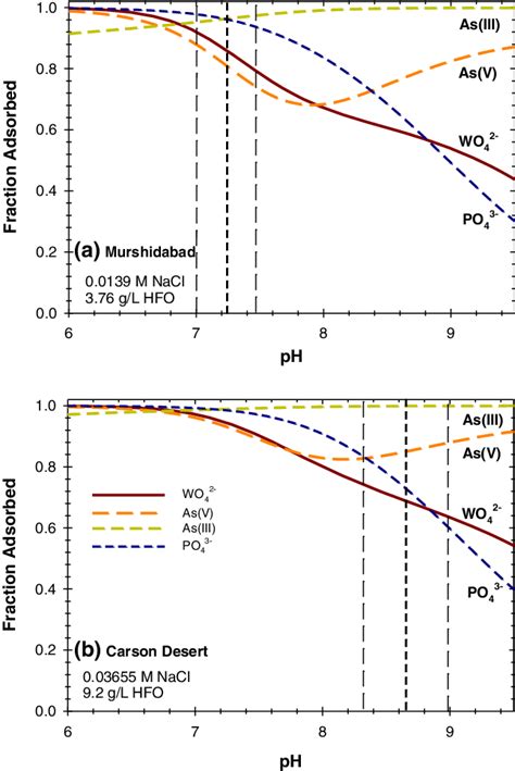 Surface Complexation Model Predicted Sorption Edges For W Asv