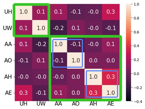 Similarity Heatmaps Of Phone Embeddings Between Different Phones