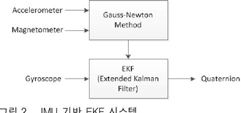 Figure 3 From 기반 자세 추정 방법 Pose Estimation Method Using Sensor Fusion