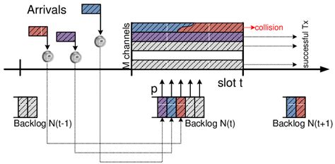 Multi Channel System Model Download Scientific Diagram