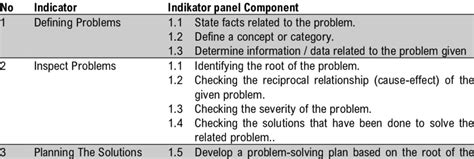 Modified Problem Solving Ability Indicator Download Scientific Diagram
