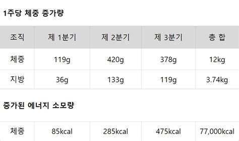 먹어서 잠금해제 임신 중 얼마나 쪄도 될까