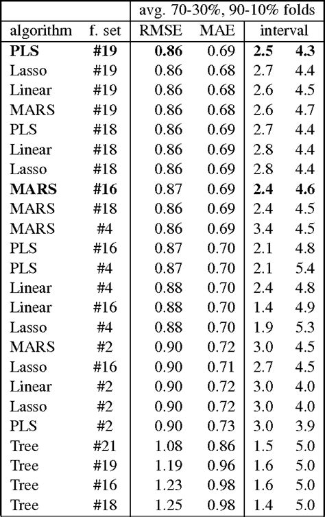 Table 3 From Quality Estimation For Machine Translation Output Using Linguistic Analysis And