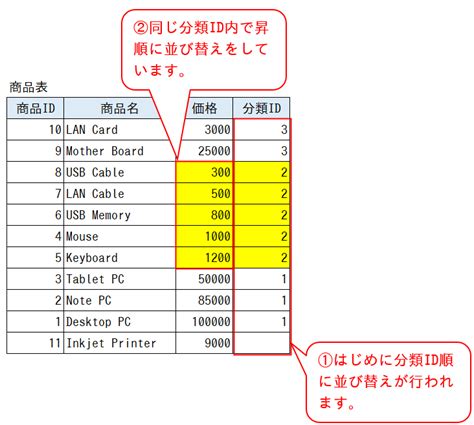 Sqliteでデータベース（sql）の基本を学ぶ（7） Ecf Tech 【練習問題つき】
