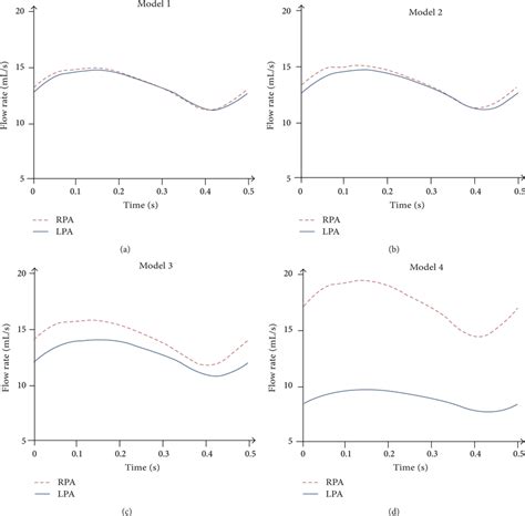 Instantaneous Flow Rates Of Rpa And Lpa In The Four Models Download