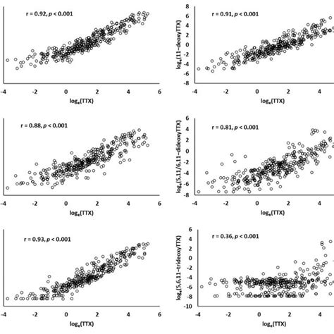 Scatterplots And Pearson Correlation Coefficients R Between The