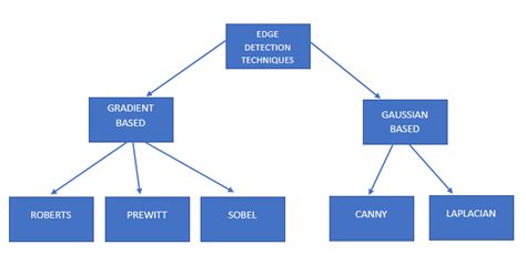 Techniques Used For Edge Detection Download Scientific Diagram