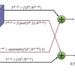 The Structure Of Octave Convolution Download Scientific Diagram