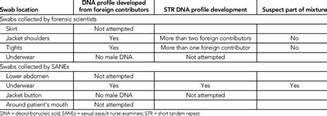 DNA Yield Of STR DNA Analysis From Groping Case Study Download Scientific Diagram