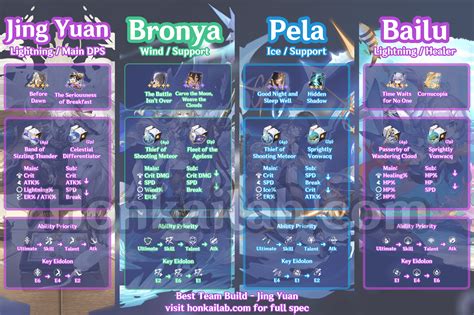 Jing Yuan Best Team Build With Bis Light Cone Relic Stats Priority