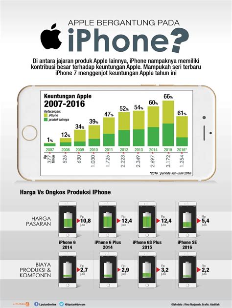 Apple Setop Penjualan Iphone Cek Harga Diskonnya Di Indonesia Tekno Liputan Com