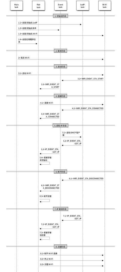 Wi Fi 驱动程序 Esp32 Ai