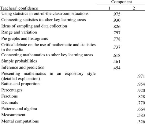 Component Matrix Extracted Factors Download Scientific Diagram