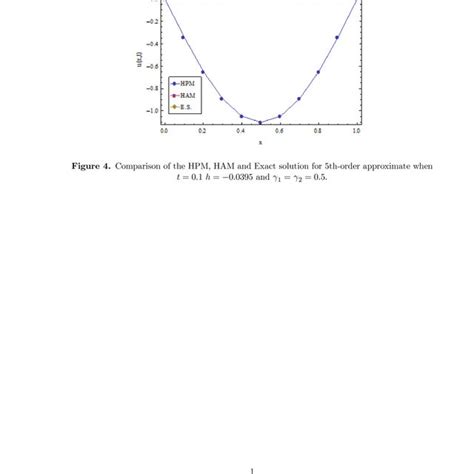 comparison of the hpm ham and exact solution for 5th order approximate