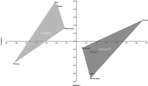 Pcoa Analysis Based On Six Quantitative Karyological Parameters Of