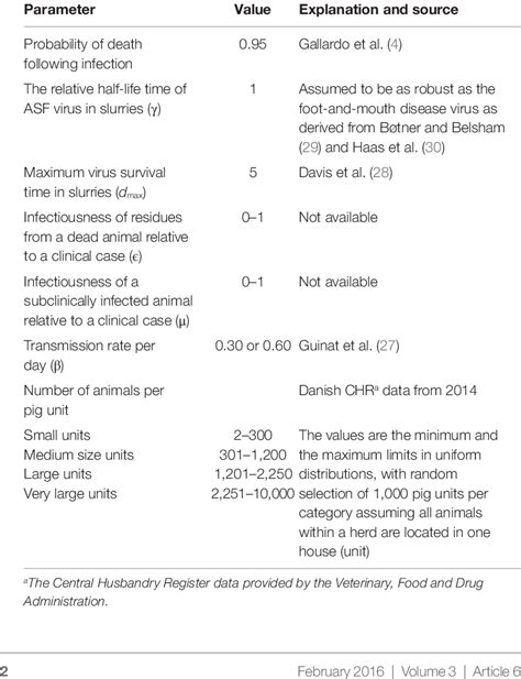 Parameters Used In A Model Simulating Within Unit Spread Of African