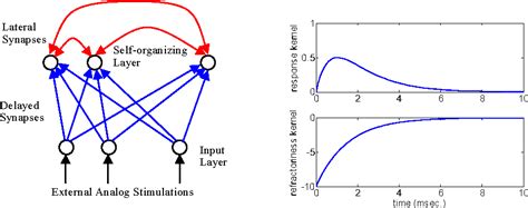 figure 1 from self organizing spiking neural networks for environment