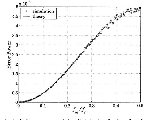 Figure 6 From Sampling Clock Jitter Effects In Digital To Analog