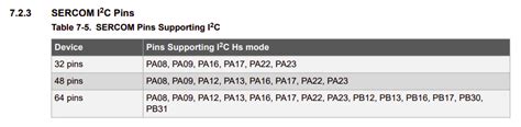 Atsamd21g18a I2c Interface Issue On Pb02 And Pb03 General Guidance
