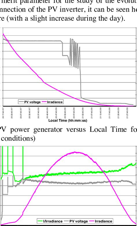 the evolution of ratio between irradiance and pv current and pv voltage