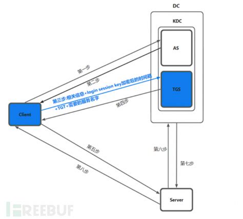详细讲解kerberos认证全过程、黄金、白银票据 freebuf网络安全行业门户