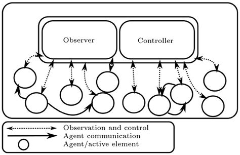 An Overview Of The Observercontroller Pattern Download Scientific