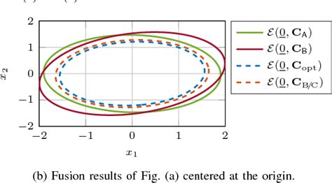 figure 1 from algebraic analysis of data fusion with ellipsoidal