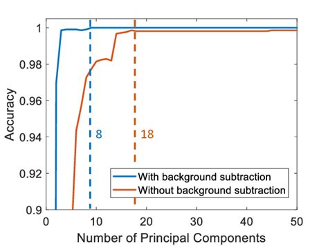 Projection Of The Data On The First Two Principal Components A Download Scientific Diagram
