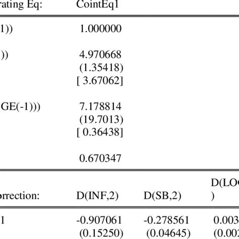 Test Results Of Model Estimation Using The Vector Error Autoregression