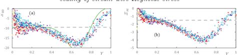 Figure 5 From Reynolds Number Scaling And Inner Outer Overlap Of Stream