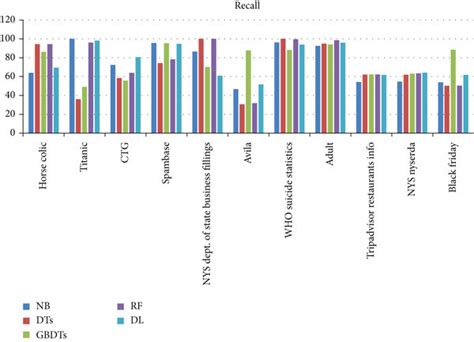 Recall Score Of The Classifiers Download Scientific Diagram