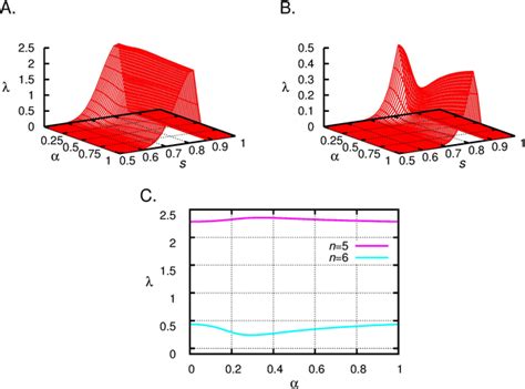Kin Selection Plos One