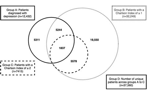 Overlap Between The Patient Groups Identified For The Study Download Scientific Diagram